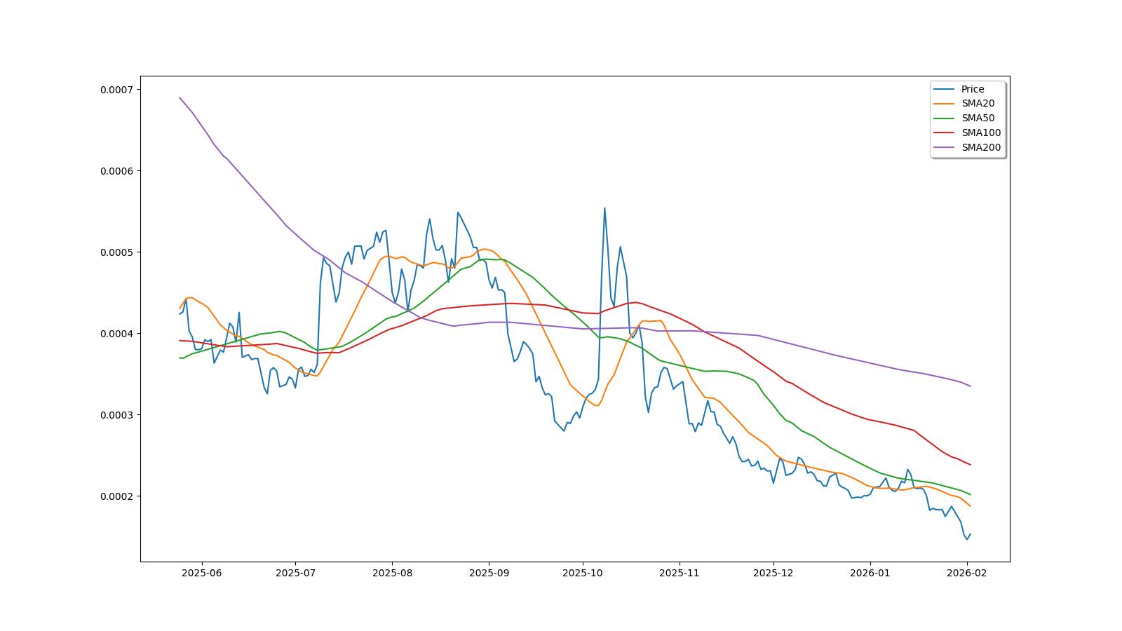 Gyoza Simple Moving Averages
