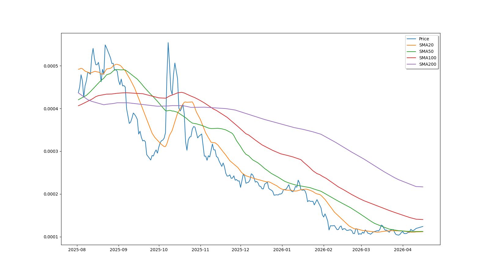 Gyoza Simple Moving Averages