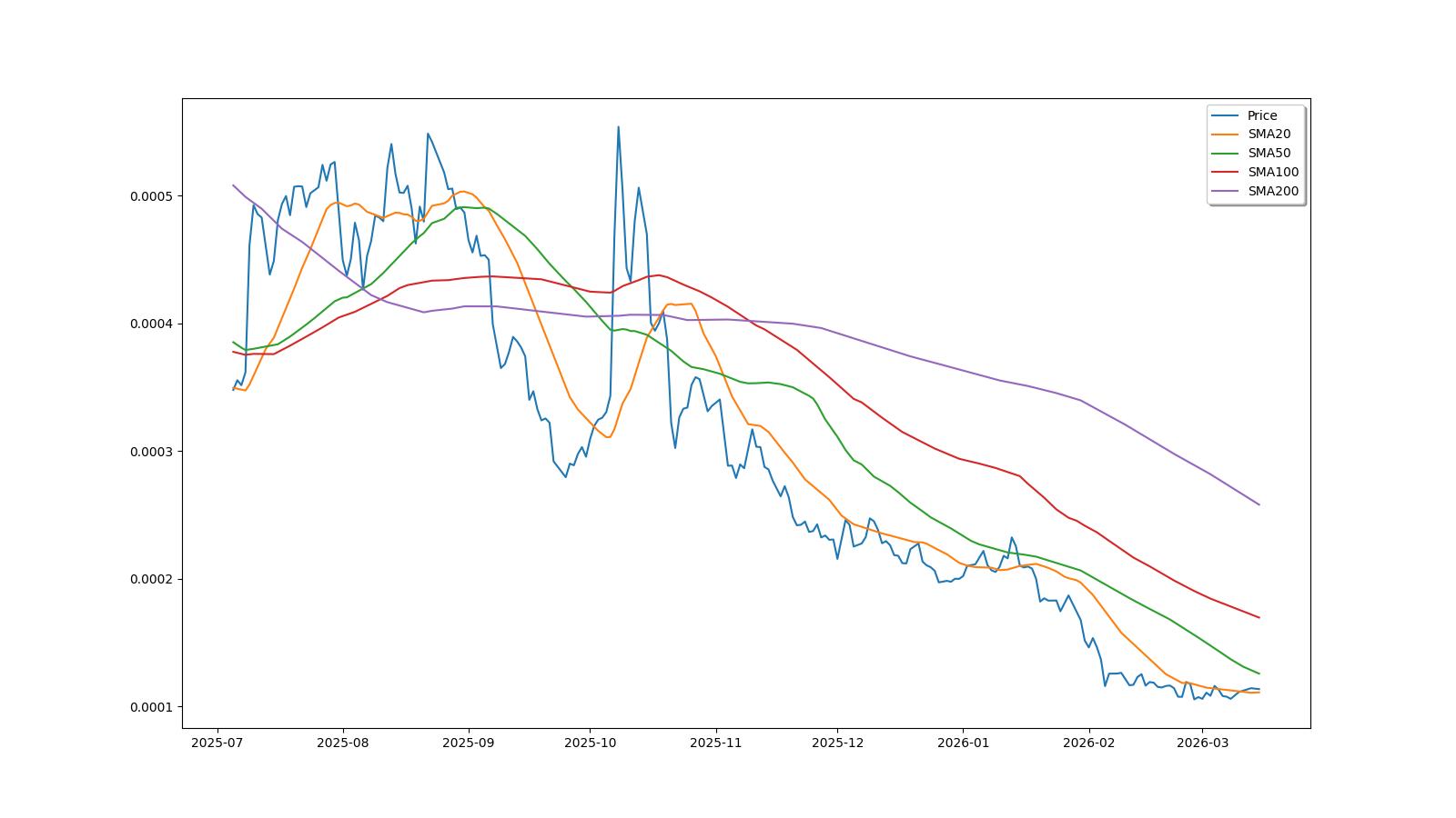 Gyoza Simple Moving Averages
