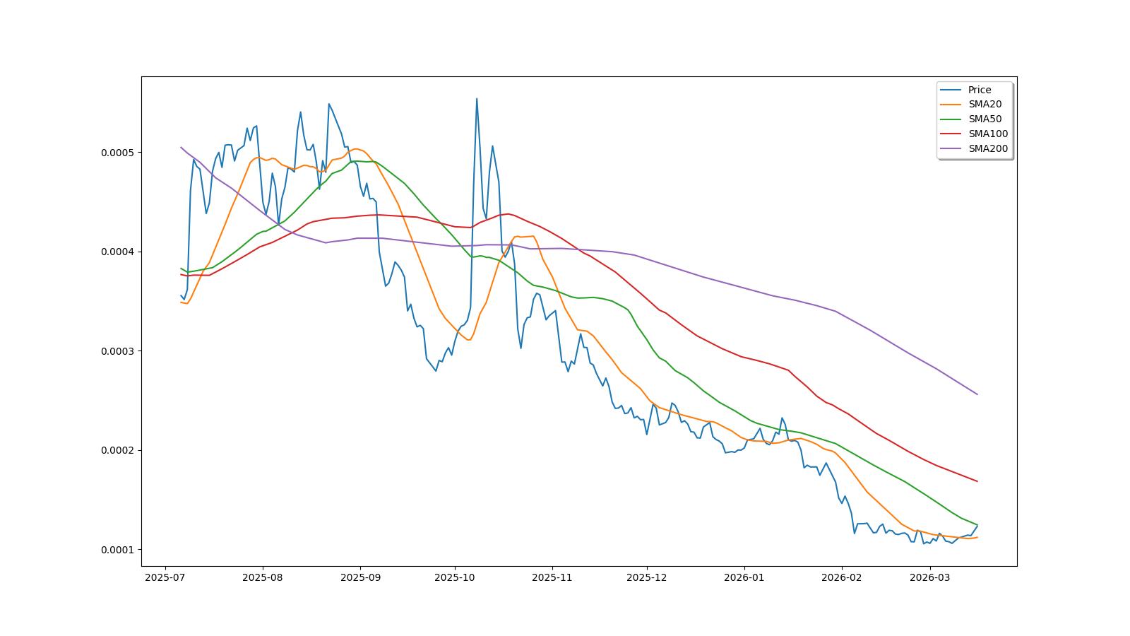 Gyoza Simple Moving Averages