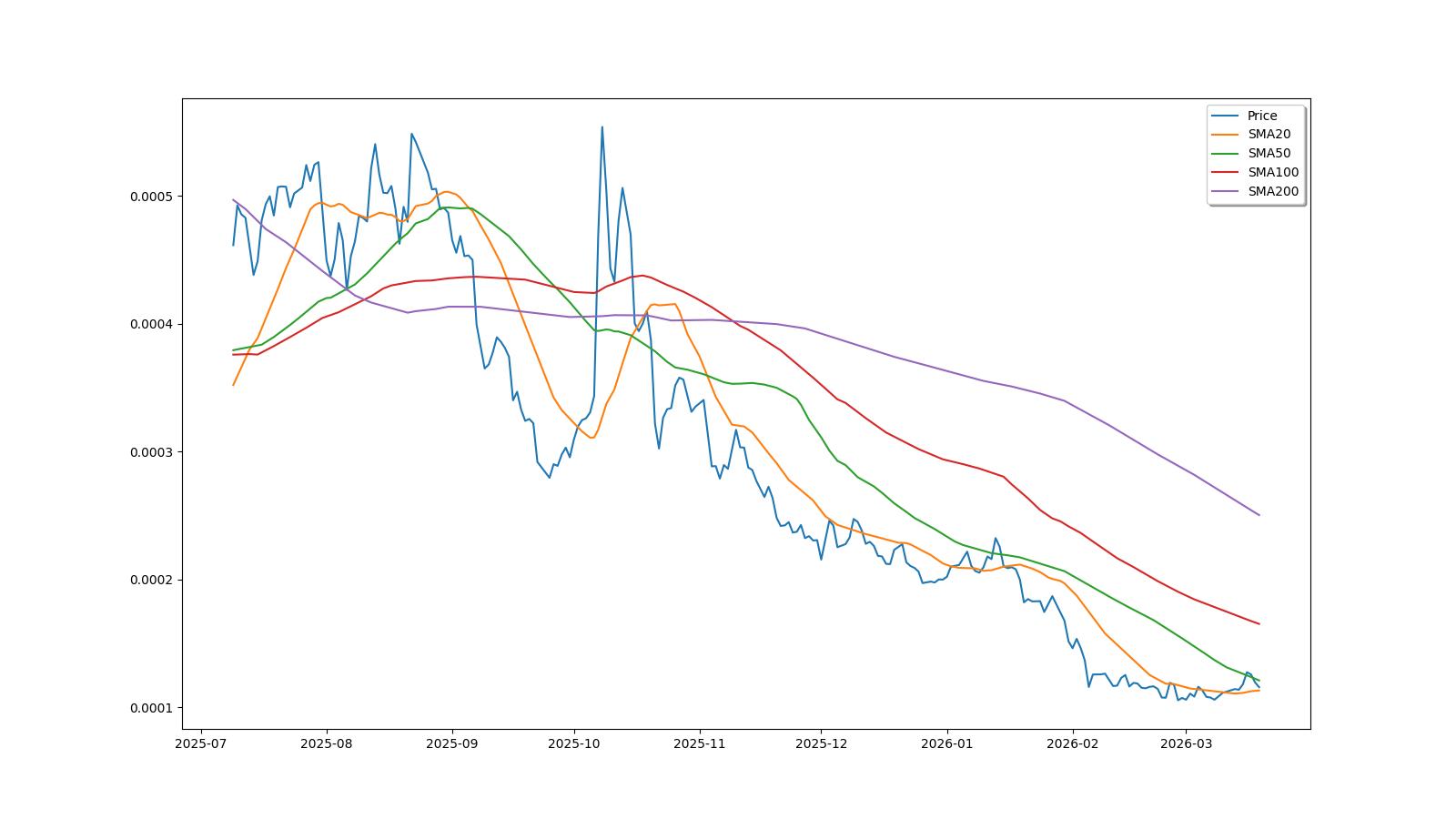 Gyoza Simple Moving Averages
