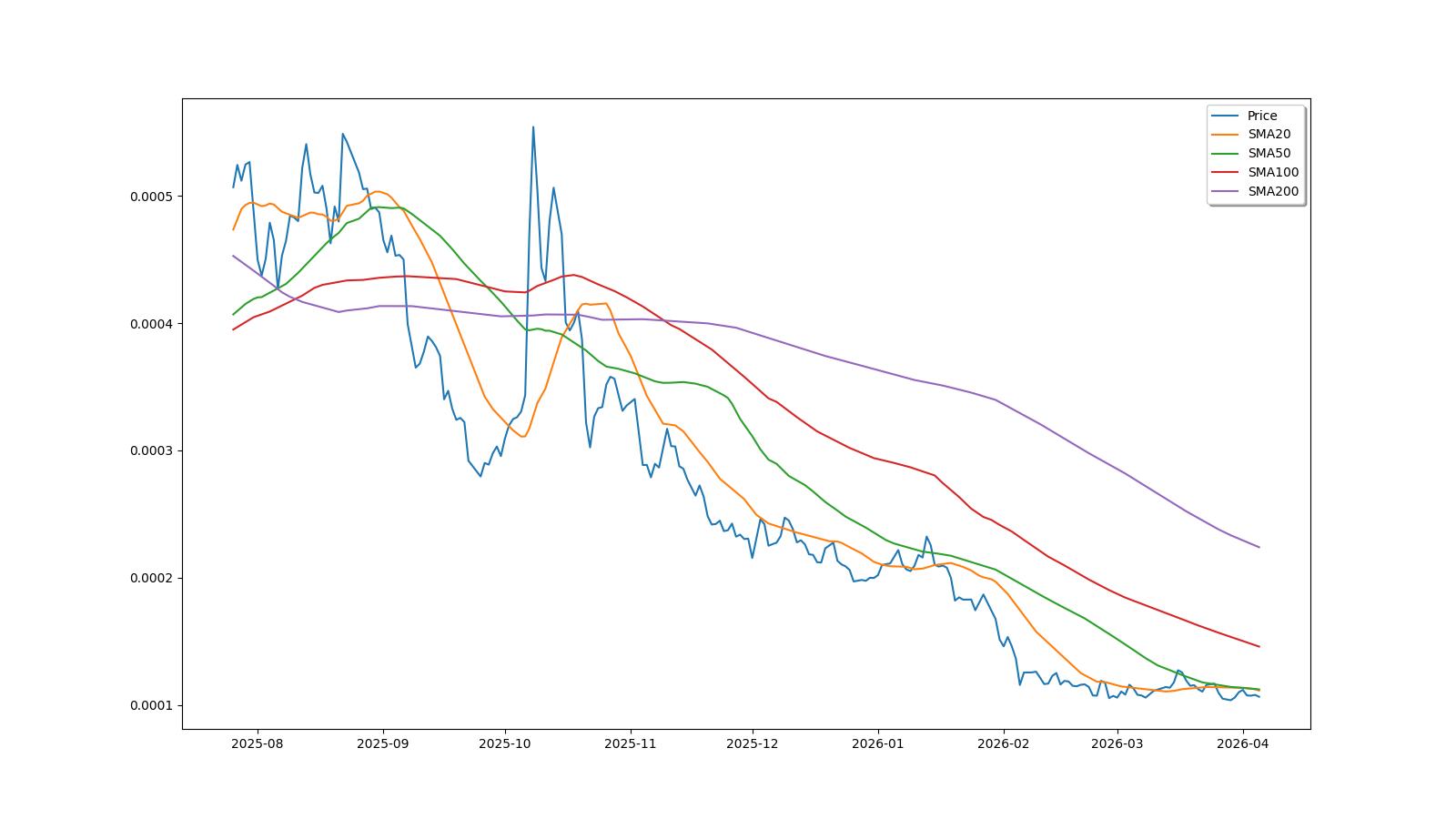 Gyoza Simple Moving Averages