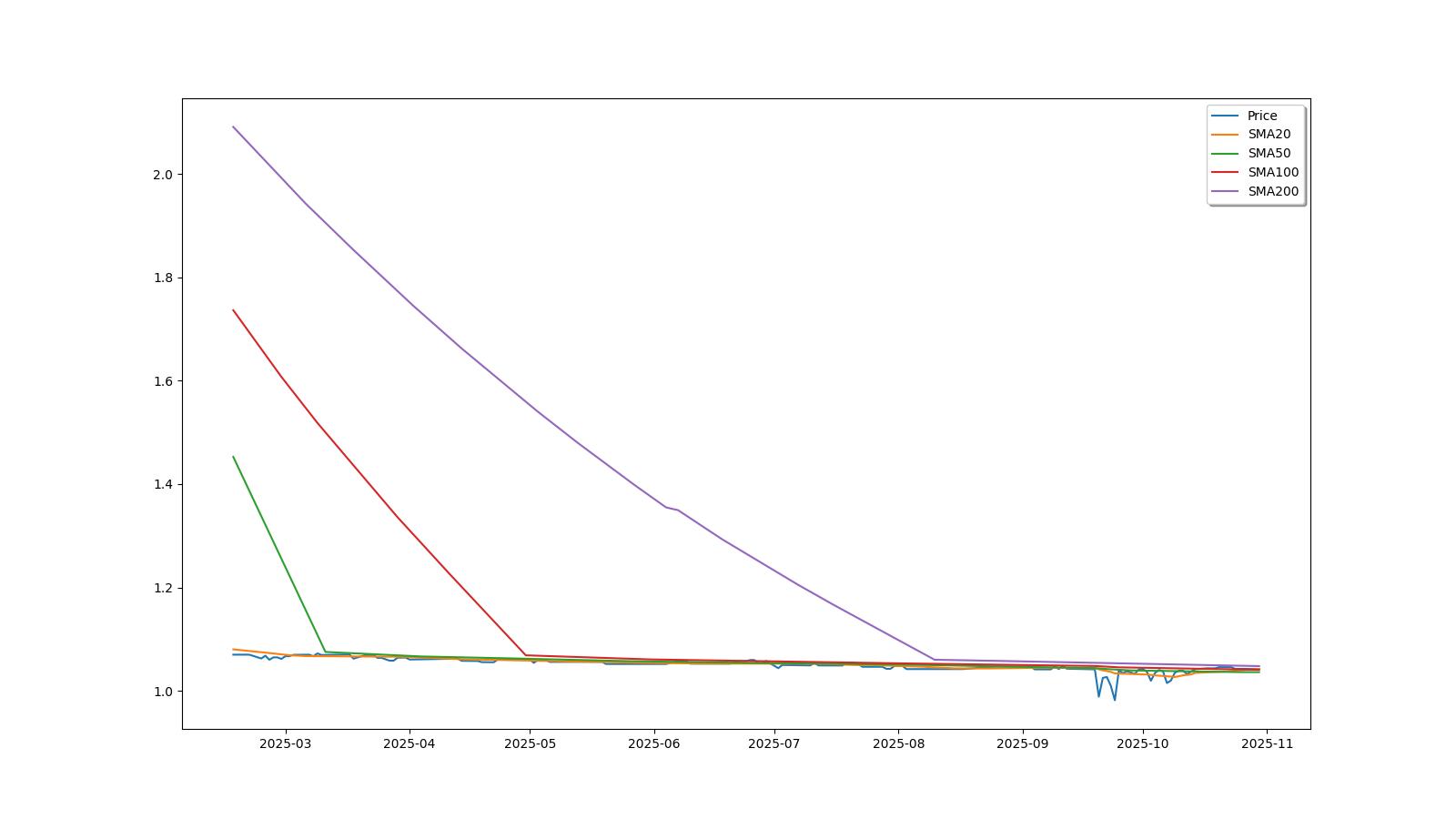 Gyro Simple Moving Averages