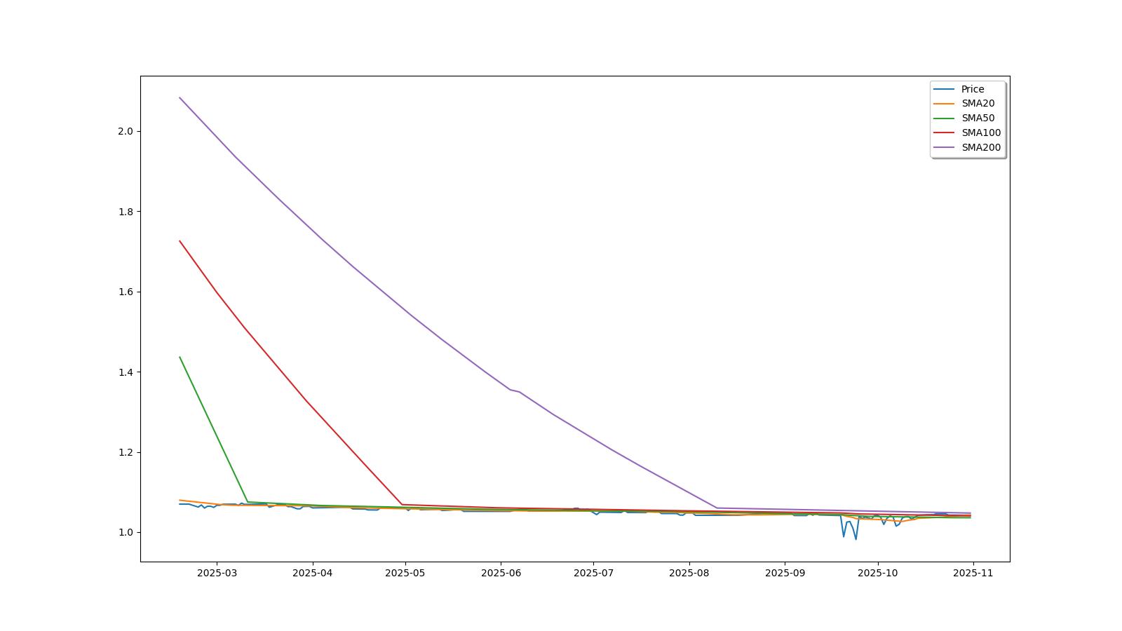 Gyro Simple Moving Averages