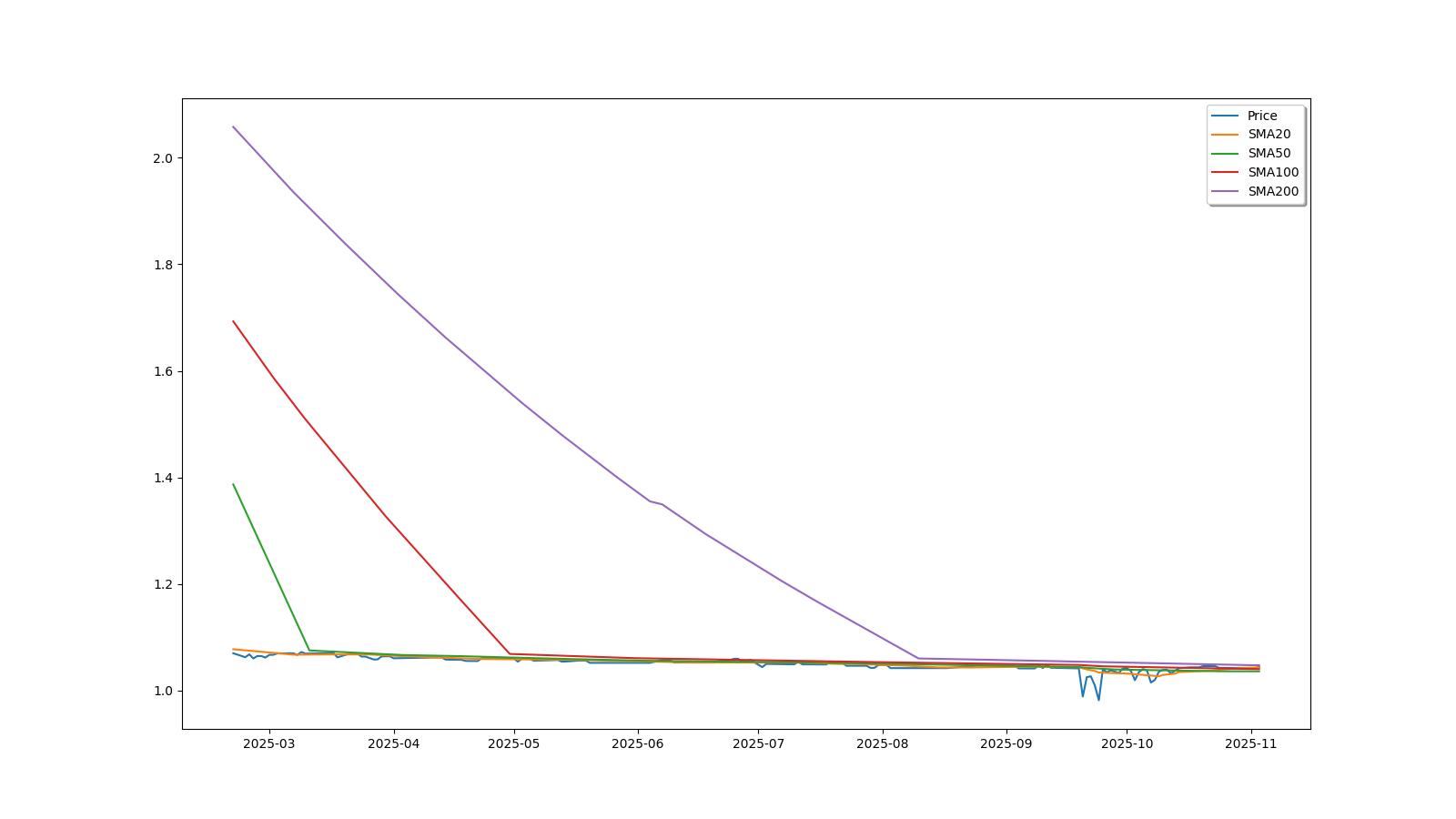 Gyro Simple Moving Averages