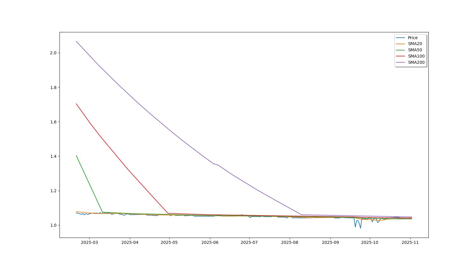 Gyro Simple Moving Averages