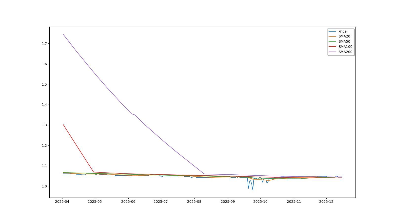 Gyro Simple Moving Averages