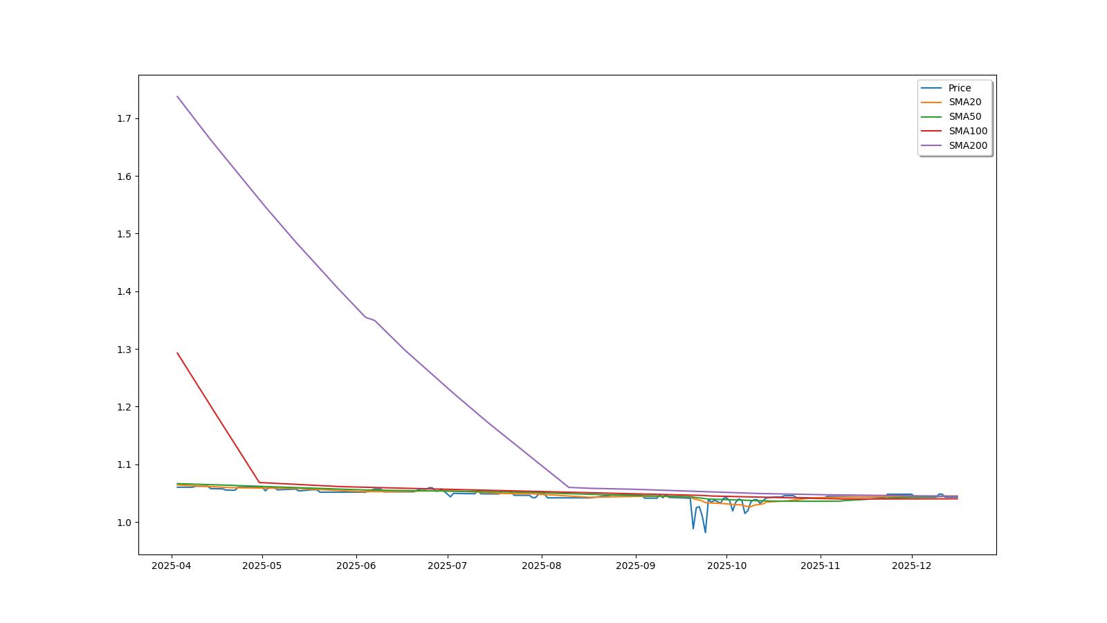 Gyro Simple Moving Averages