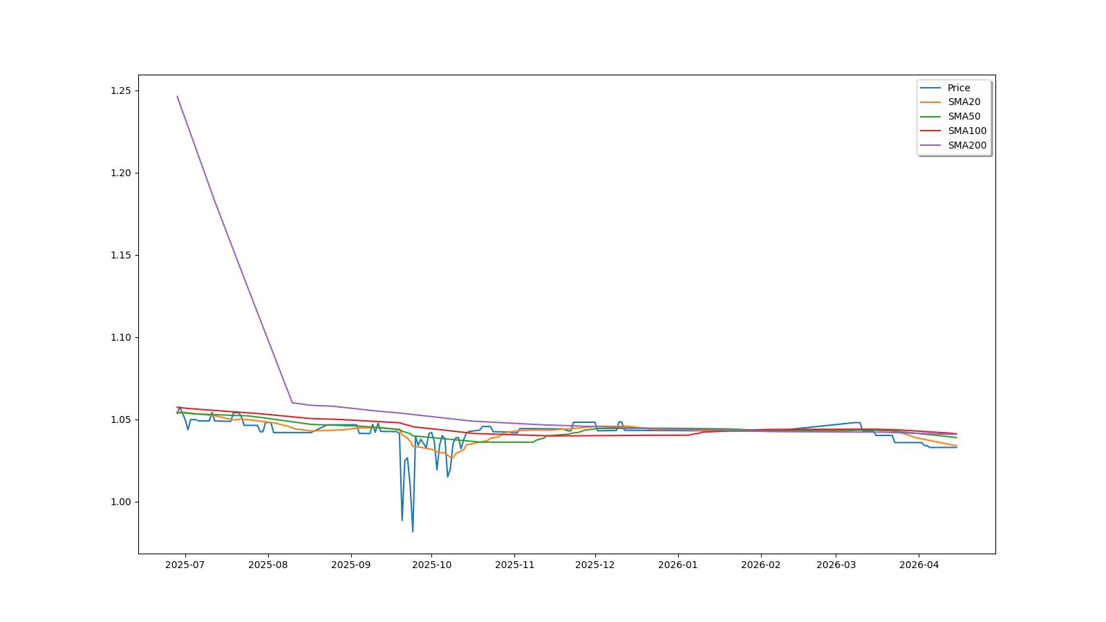 Gyro Simple Moving Averages