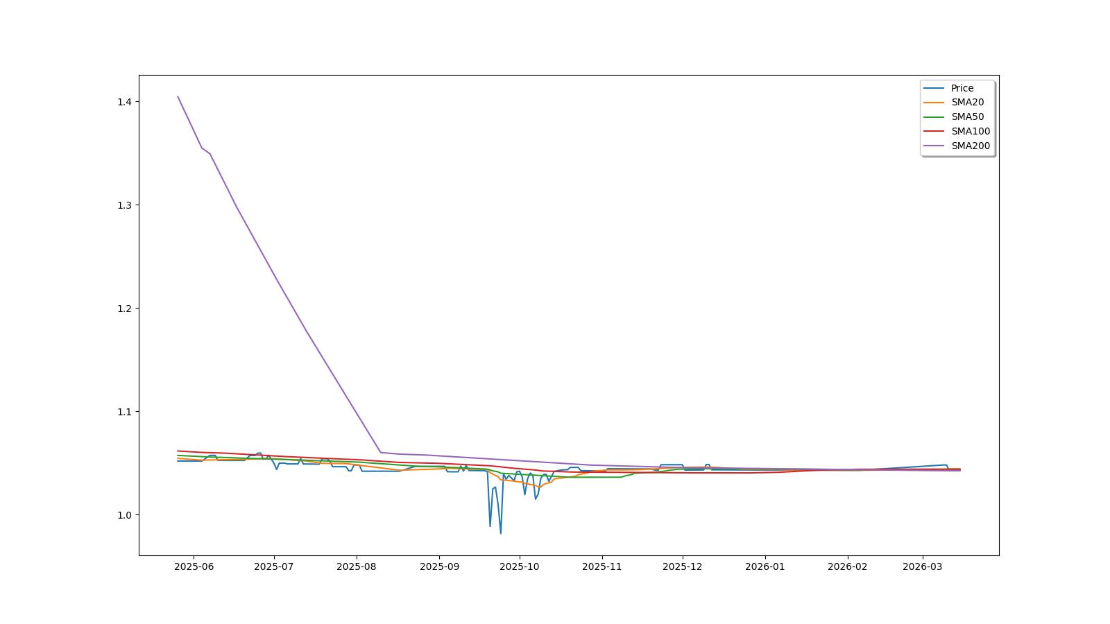 Gyro Simple Moving Averages