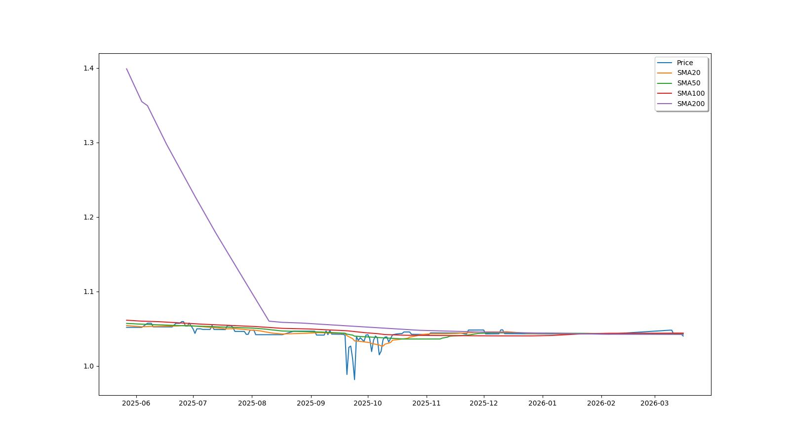 Gyro Simple Moving Averages