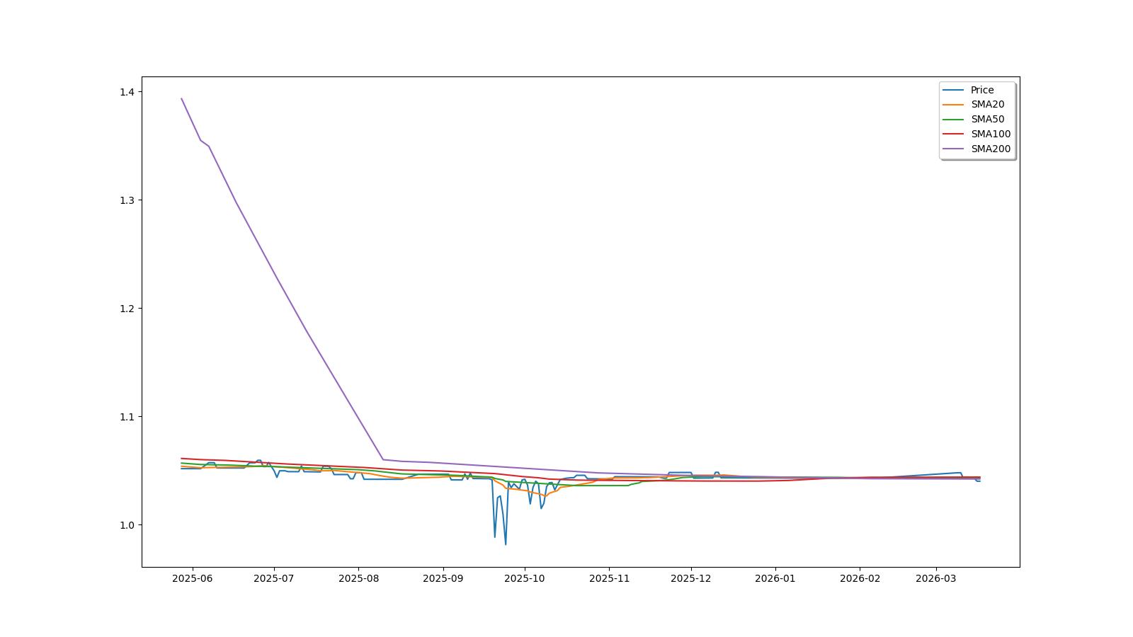 Gyro Simple Moving Averages