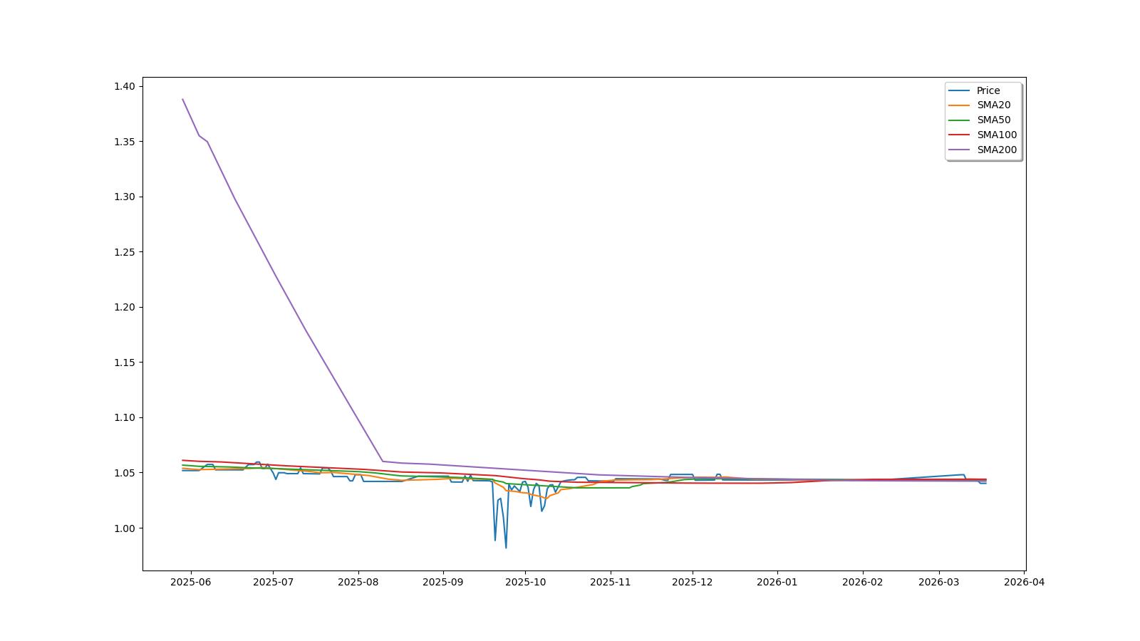 Gyro Simple Moving Averages