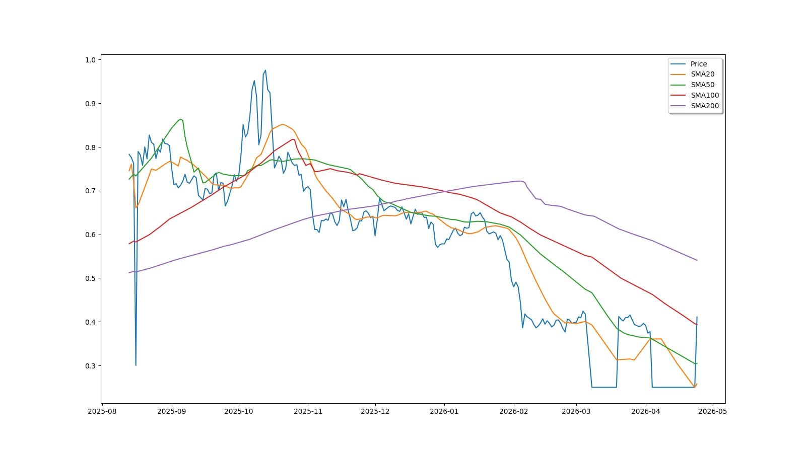 H2Finance Simple Moving Averages