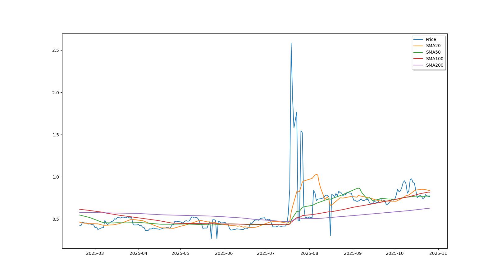 H2Finance Simple Moving Averages