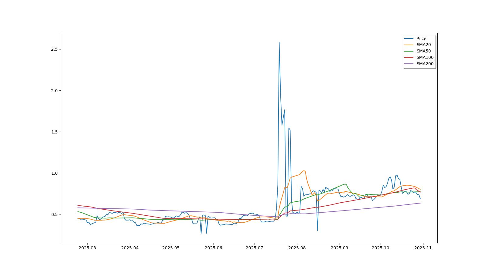 H2Finance Simple Moving Averages