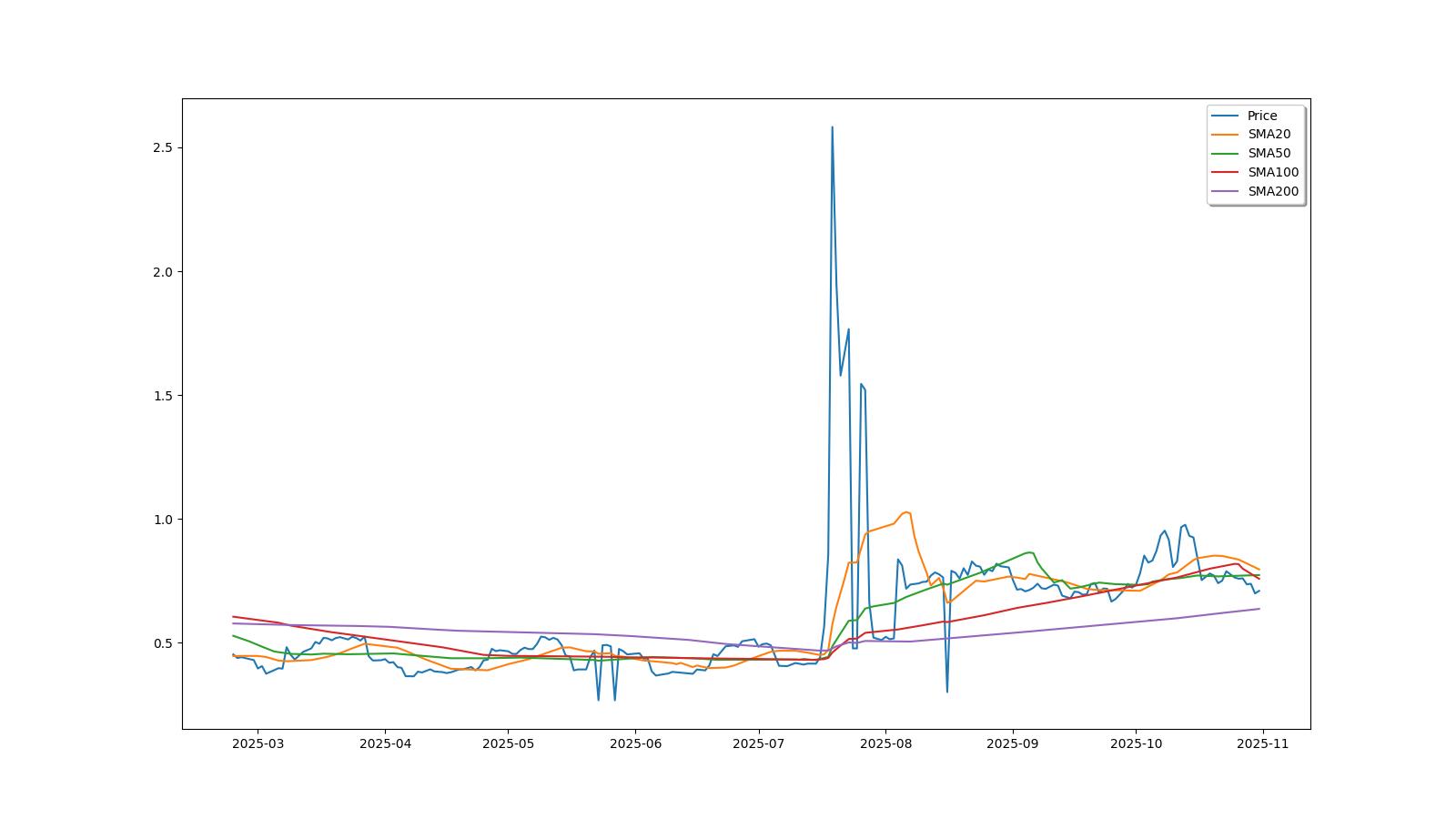 H2Finance Simple Moving Averages