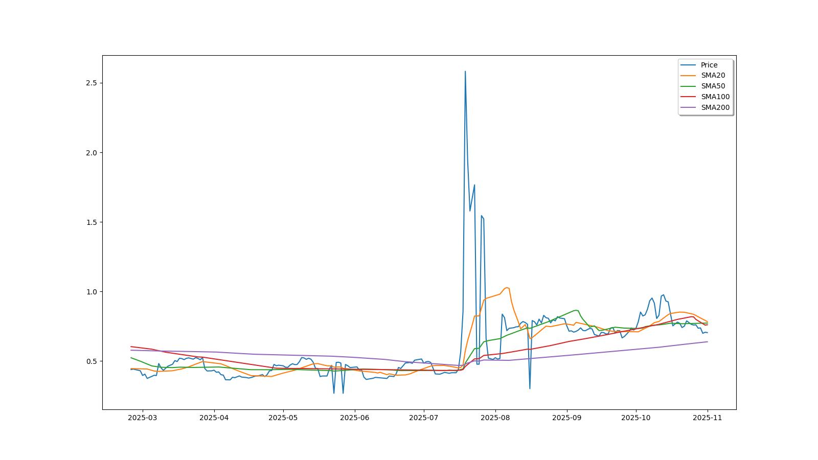H2Finance Simple Moving Averages