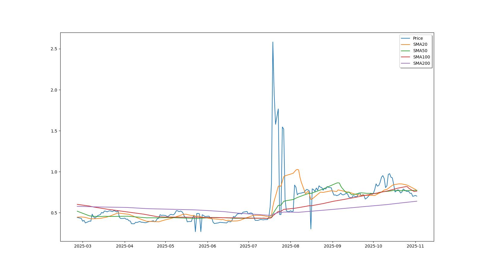 H2Finance Simple Moving Averages