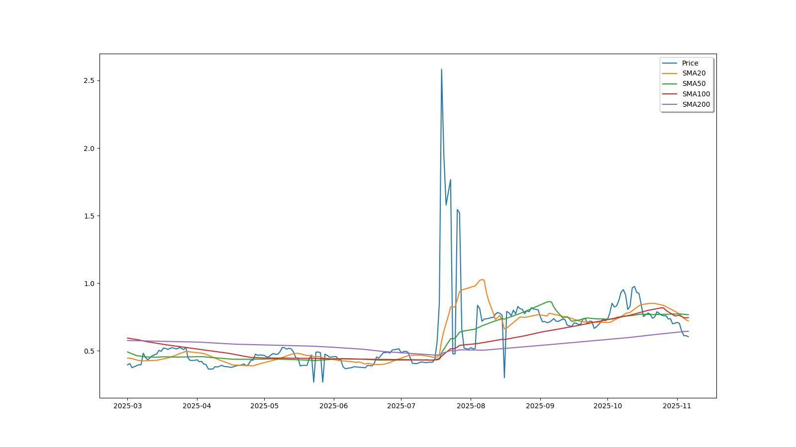 H2Finance Simple Moving Averages