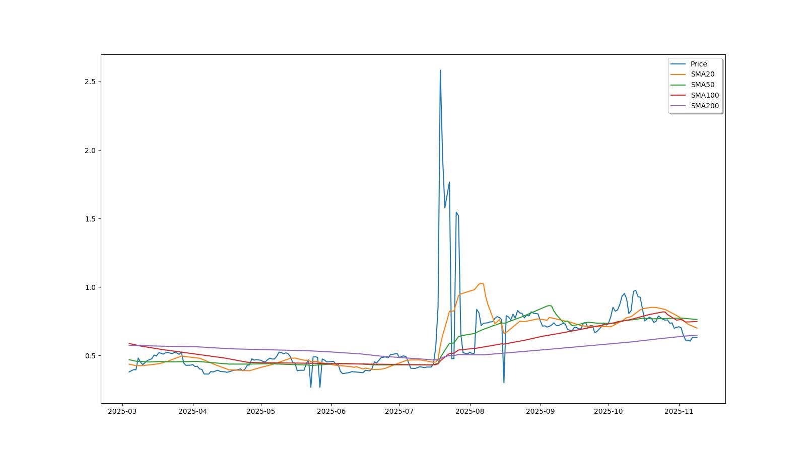 H2Finance Simple Moving Averages