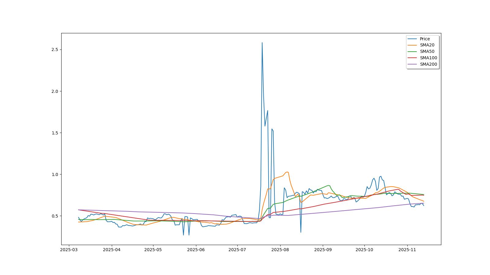 H2Finance Simple Moving Averages
