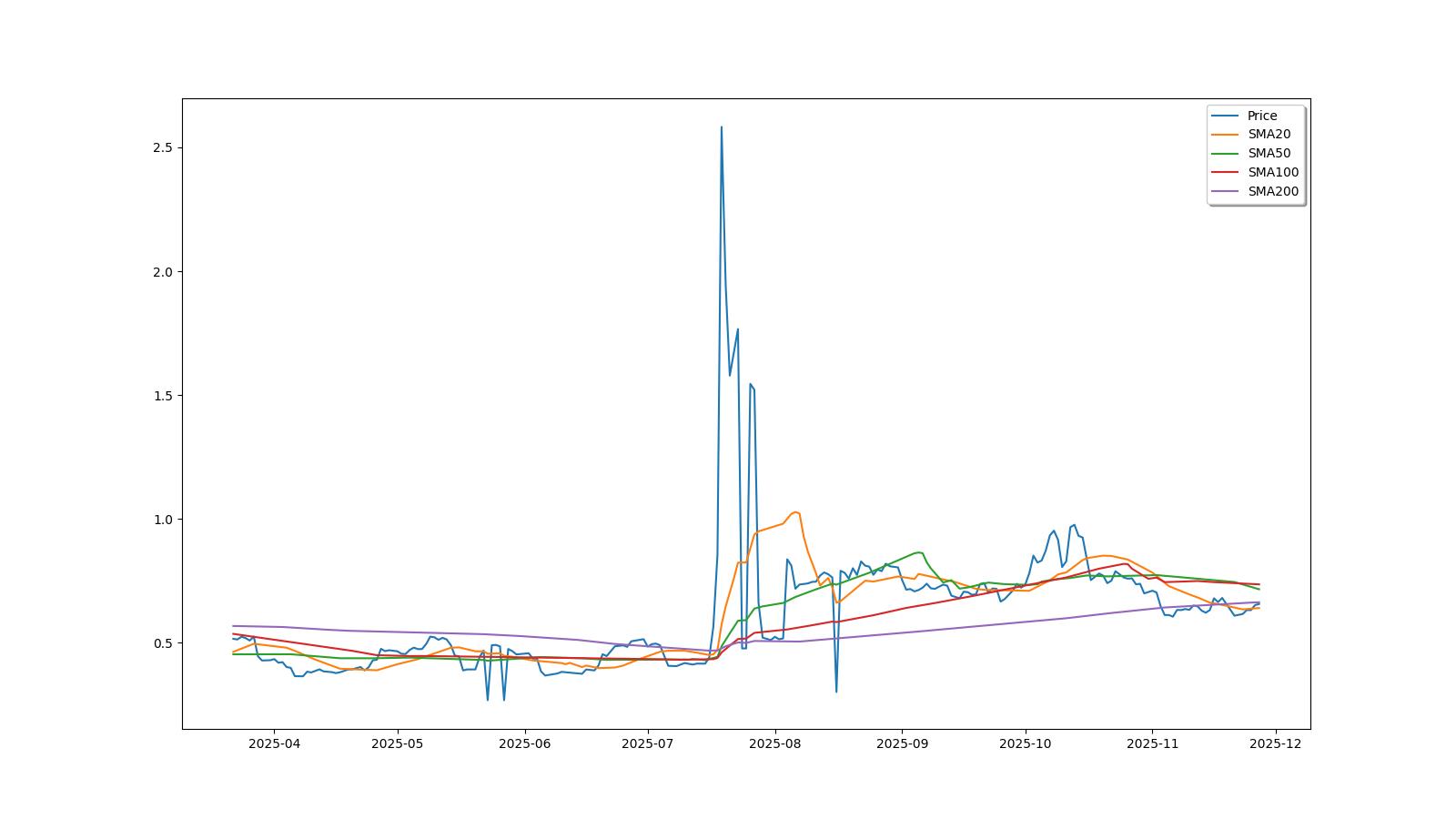H2Finance Simple Moving Averages