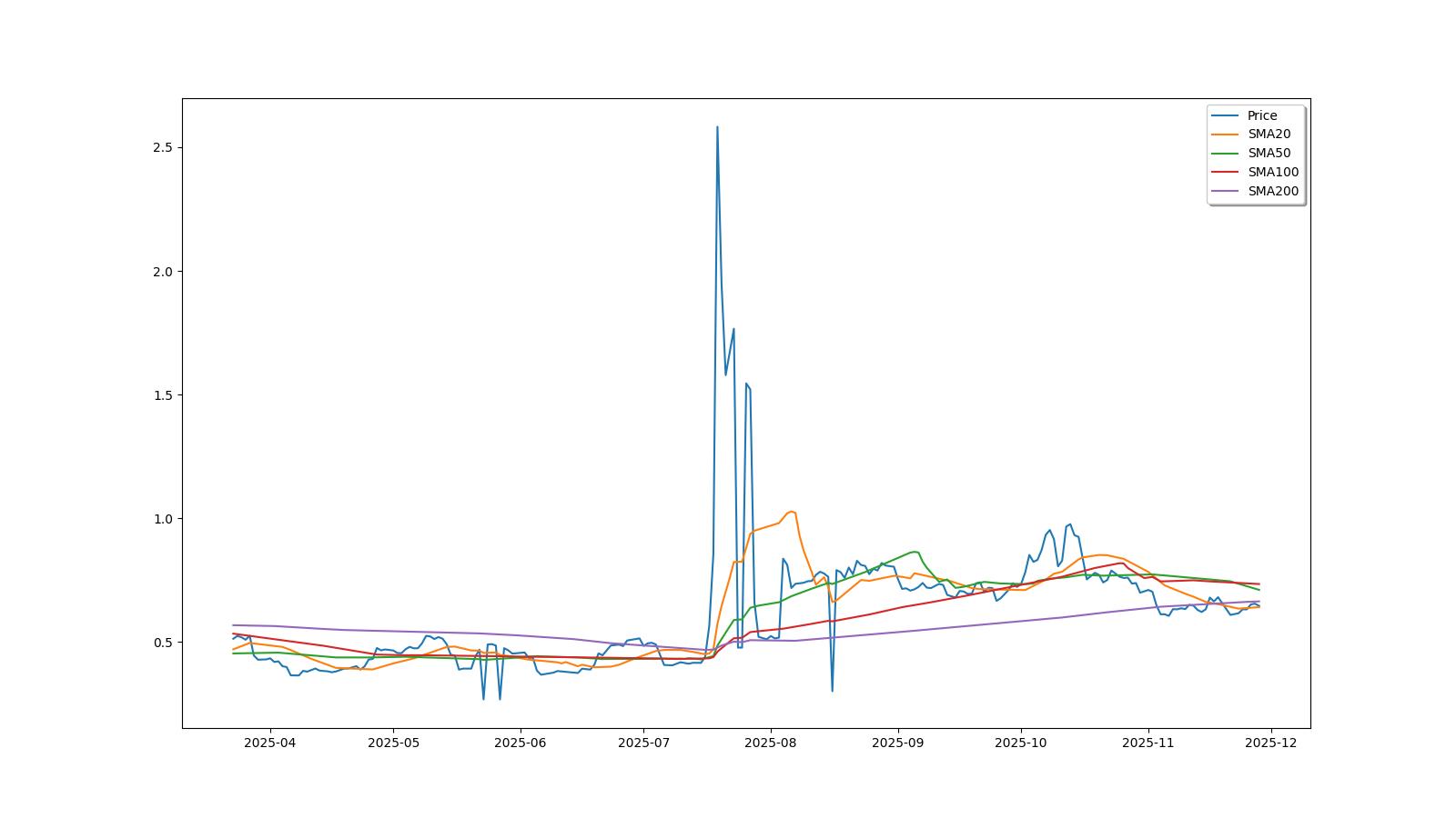H2Finance Simple Moving Averages
