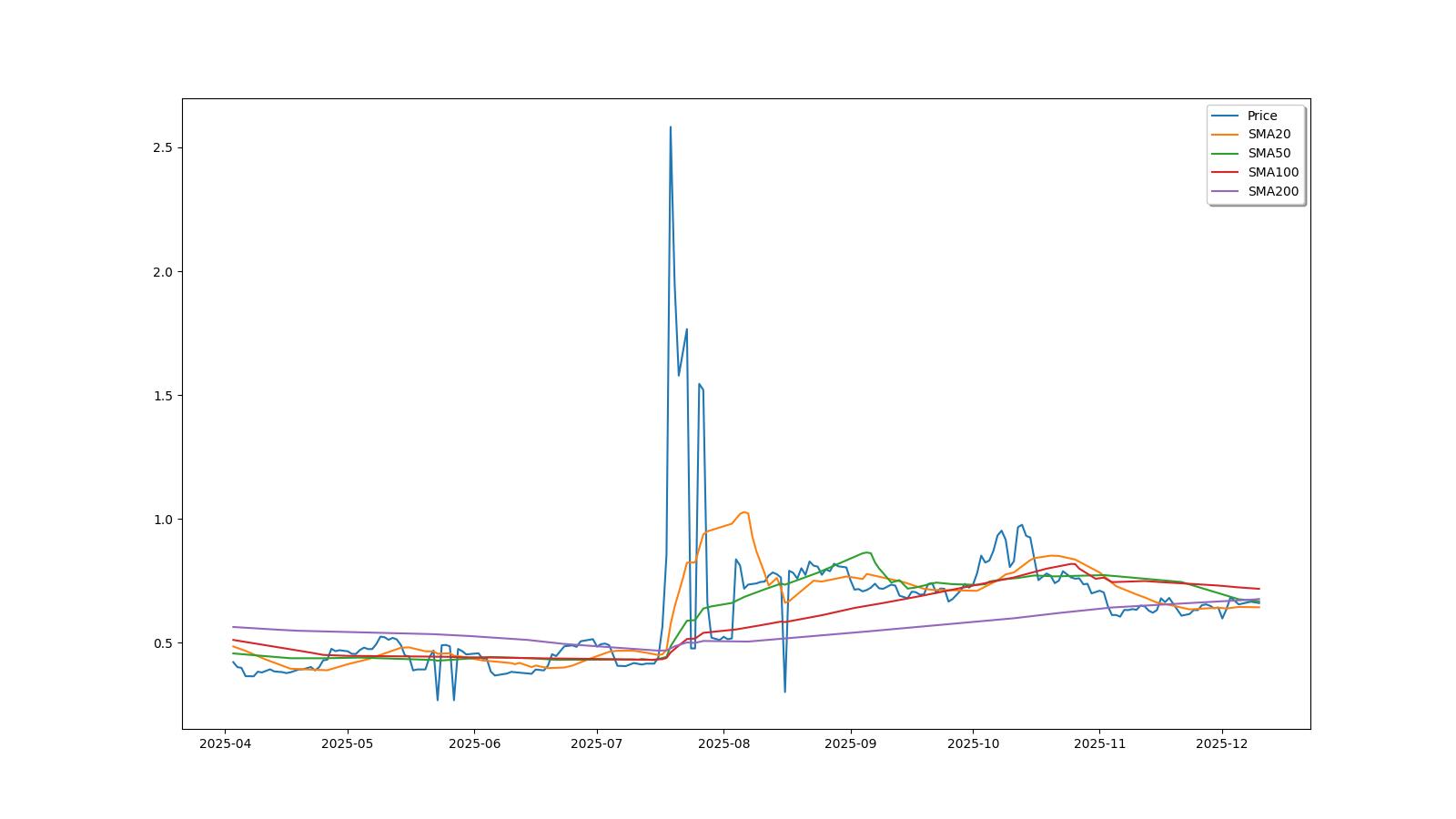H2Finance Simple Moving Averages