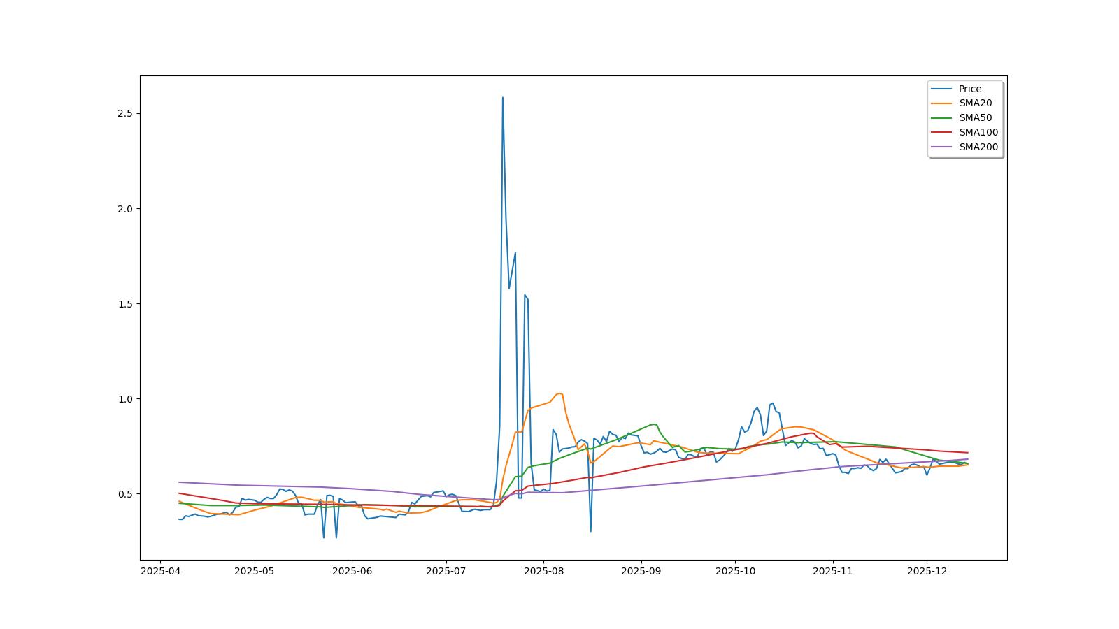 H2Finance Simple Moving Averages
