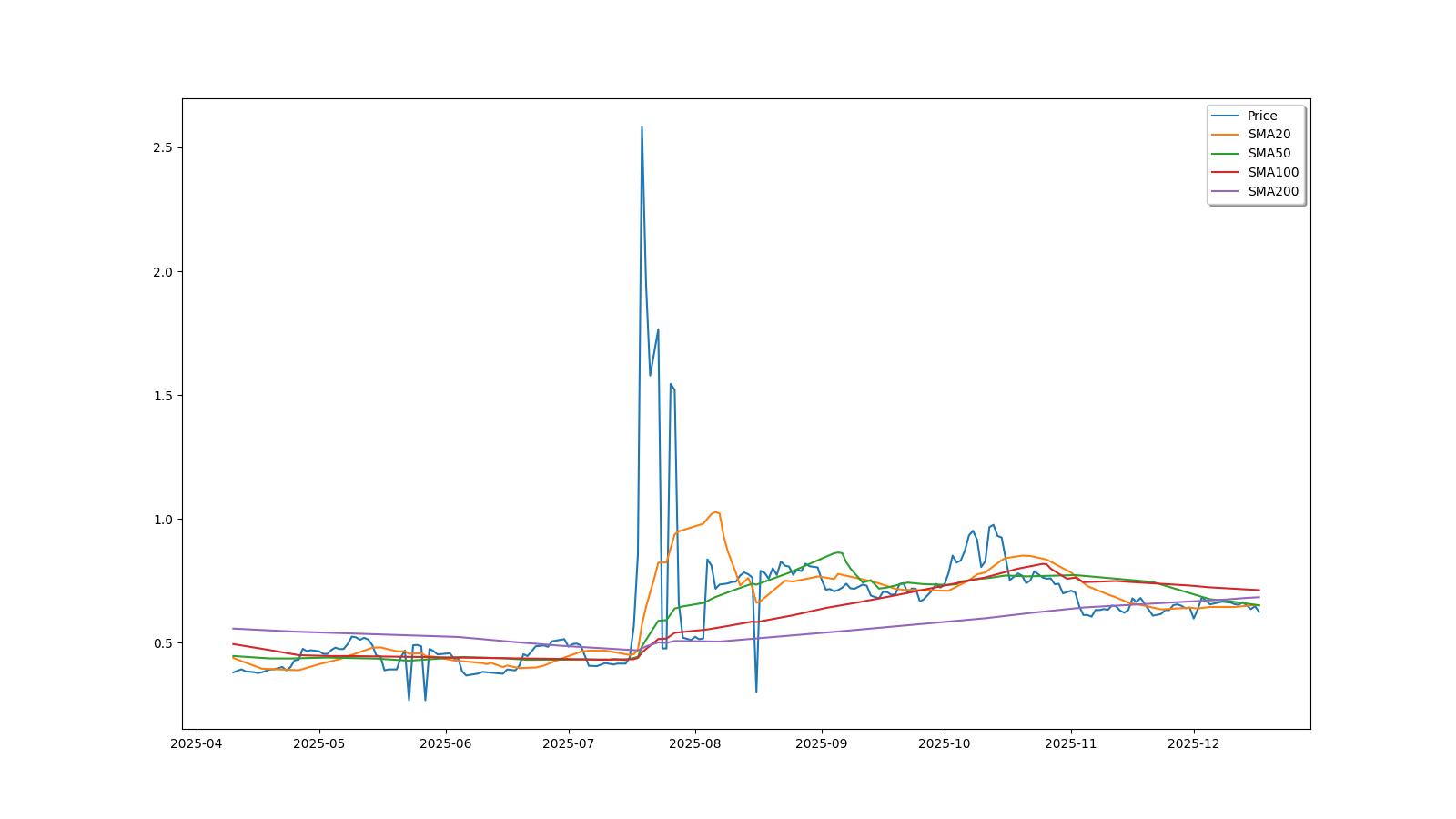 H2Finance Simple Moving Averages