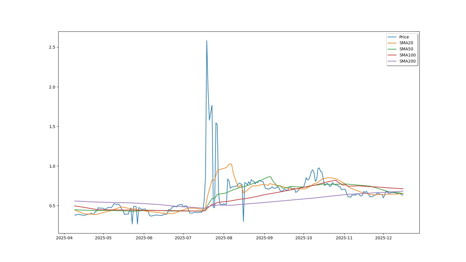 H2Finance Simple Moving Averages