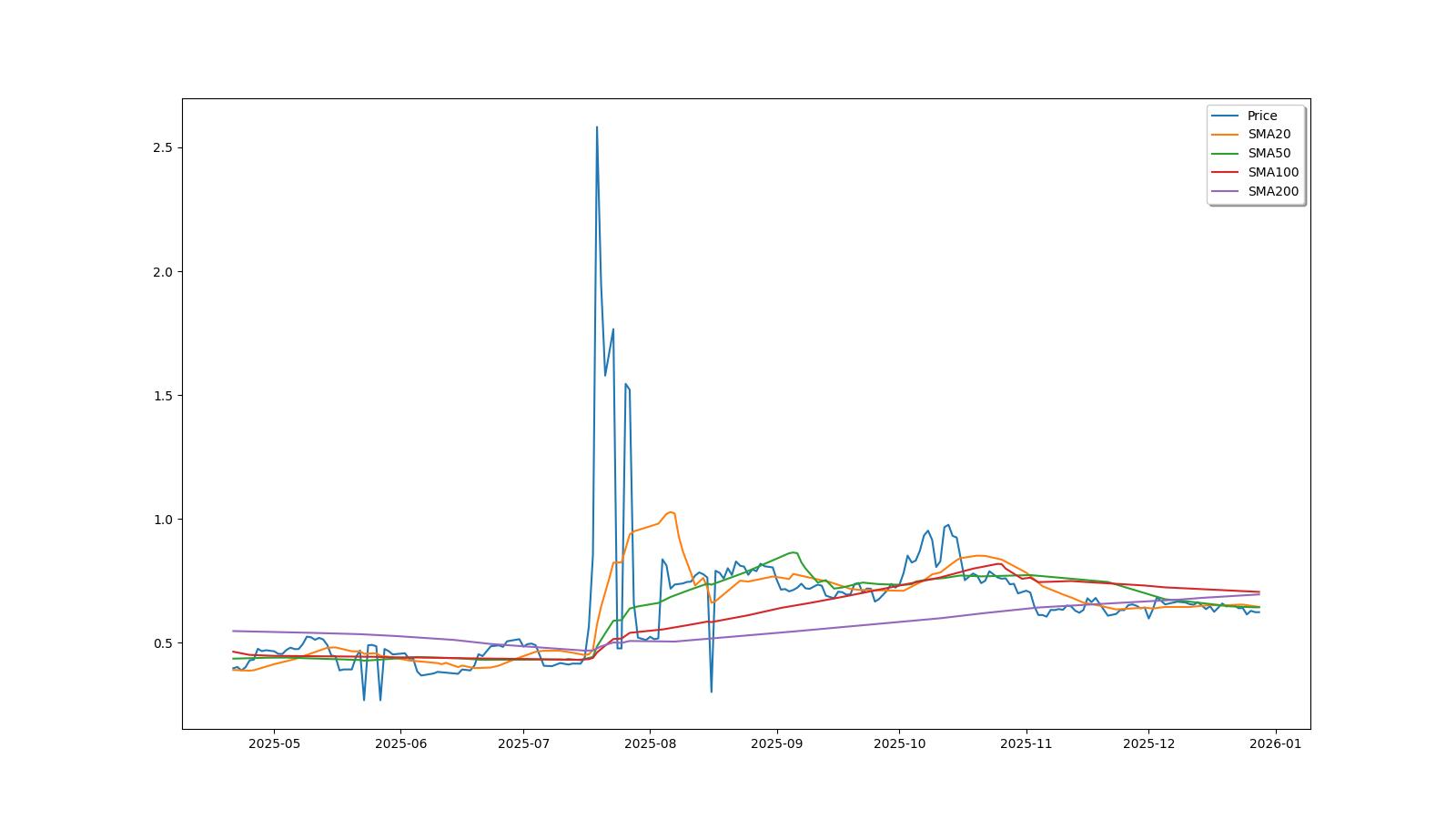 H2Finance Simple Moving Averages