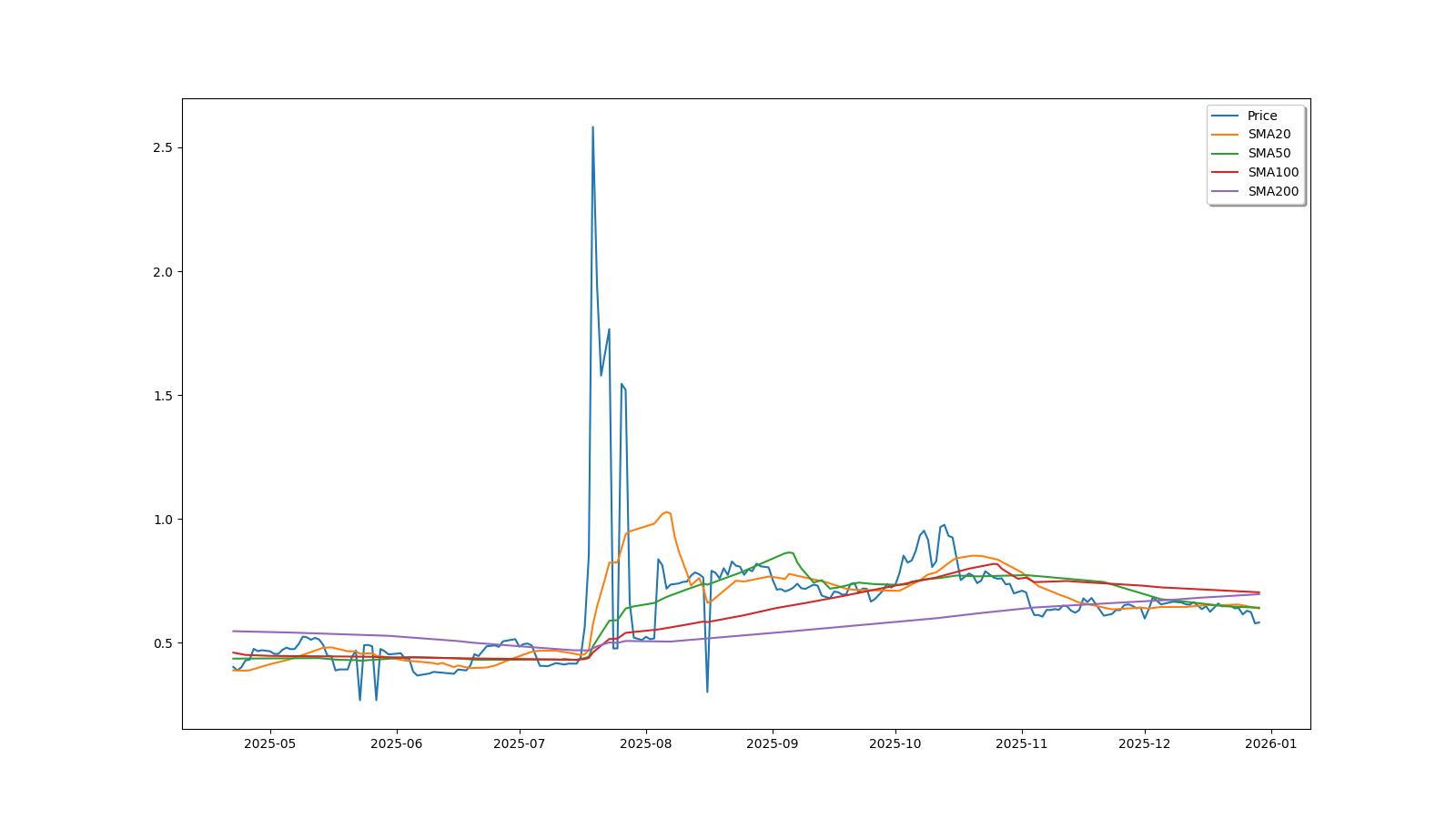 H2Finance Simple Moving Averages