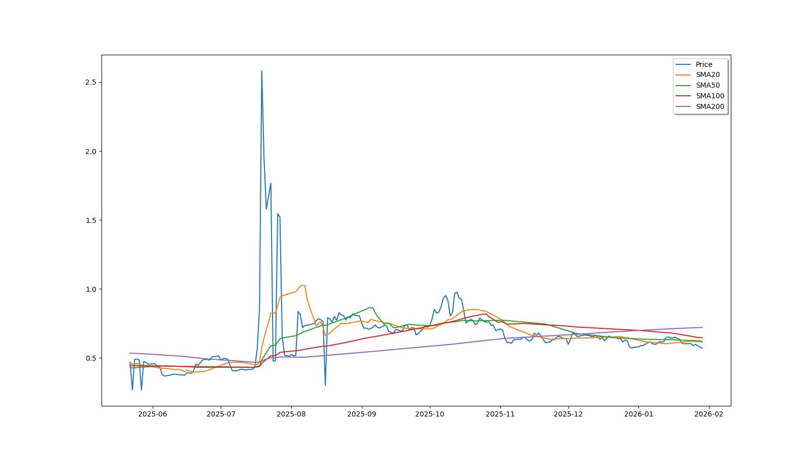 H2Finance Simple Moving Averages