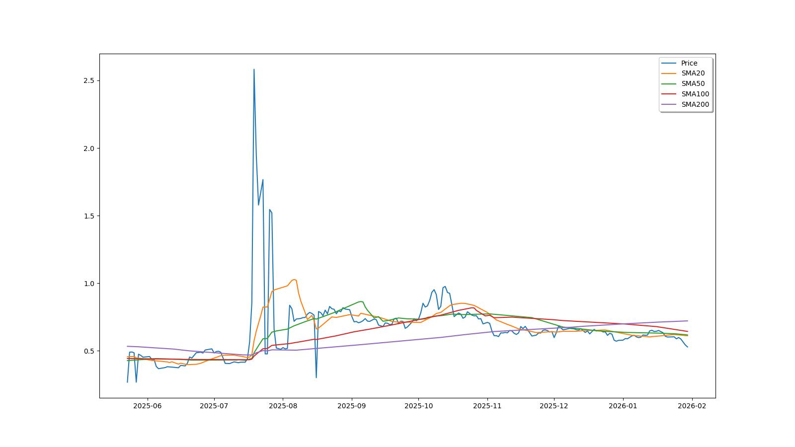 H2Finance Simple Moving Averages