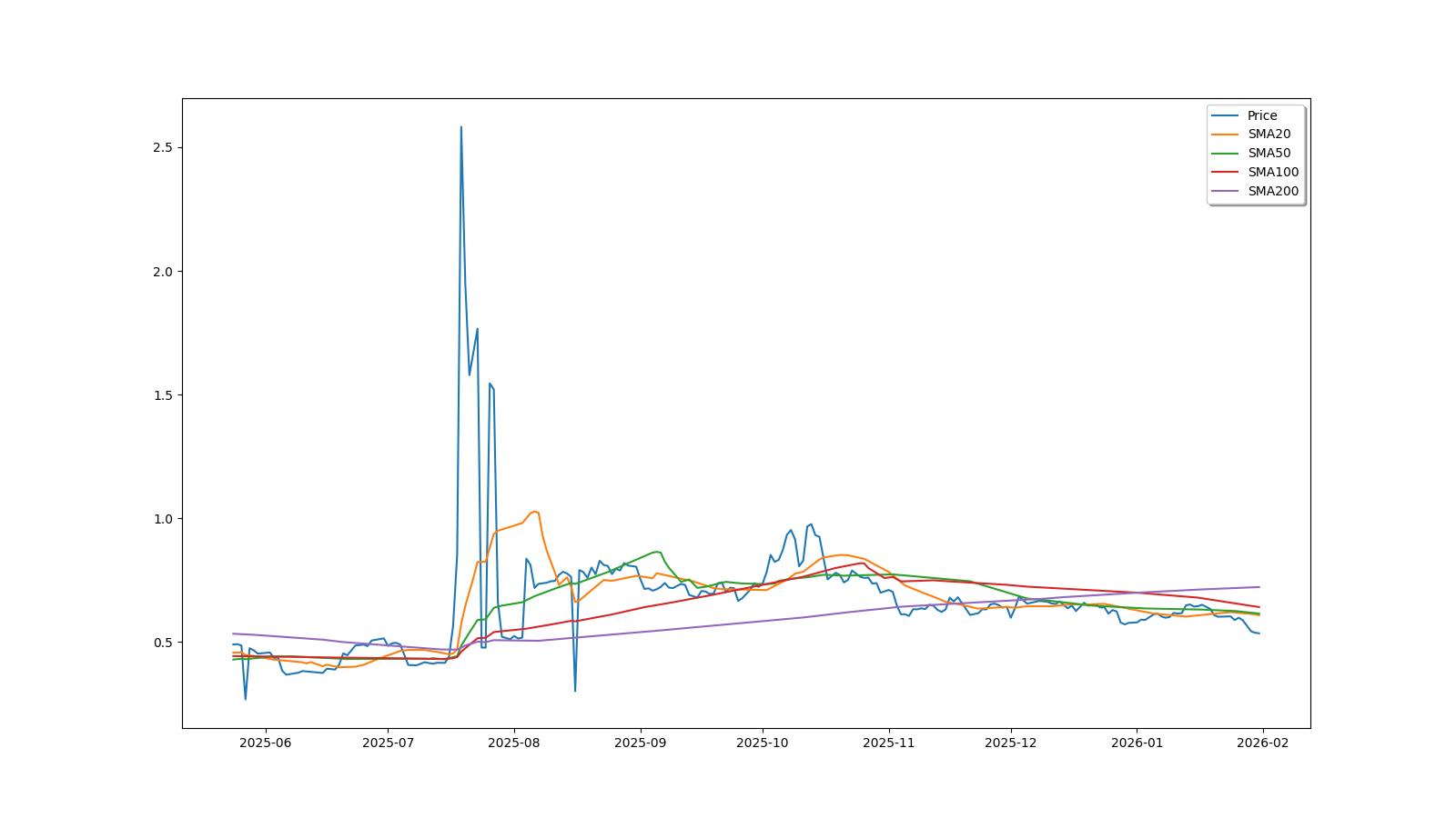 H2Finance Simple Moving Averages