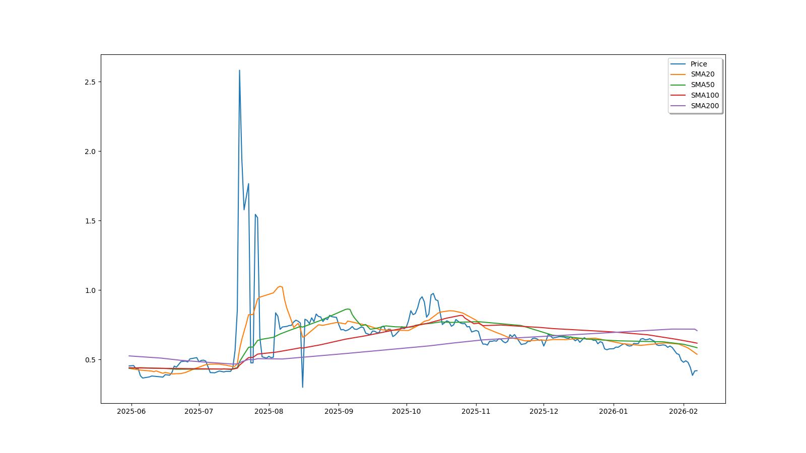 H2Finance Simple Moving Averages