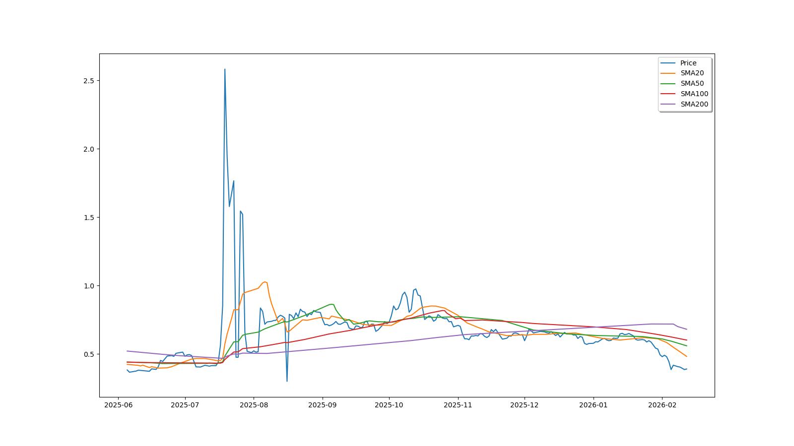 H2Finance Simple Moving Averages