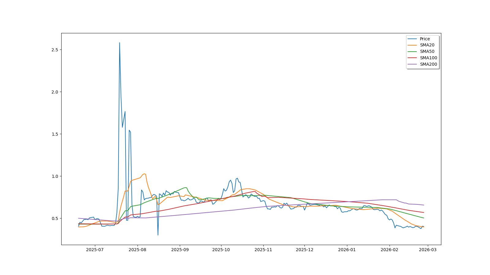 H2Finance Simple Moving Averages
