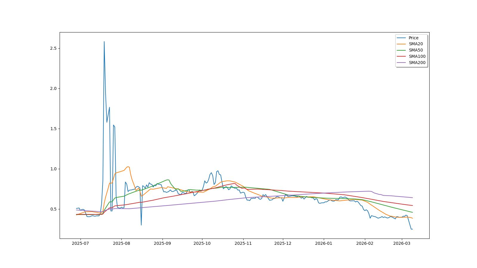 H2Finance Simple Moving Averages