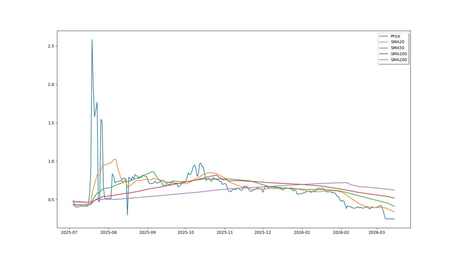 H2Finance Simple Moving Averages