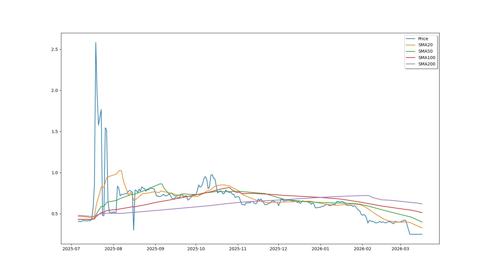 H2Finance Simple Moving Averages