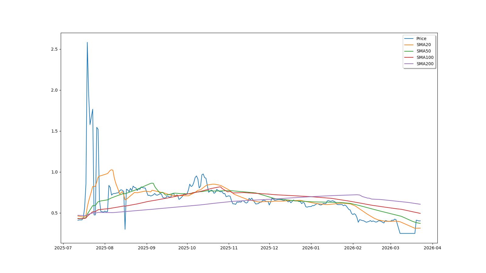 H2Finance Simple Moving Averages