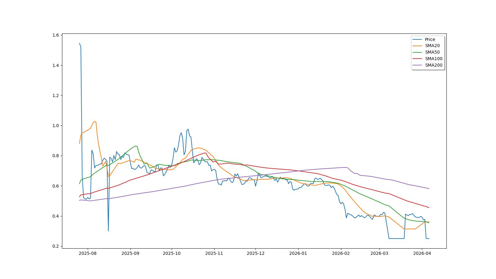 H2Finance Simple Moving Averages