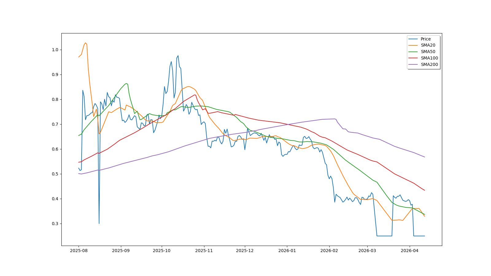 H2Finance Simple Moving Averages