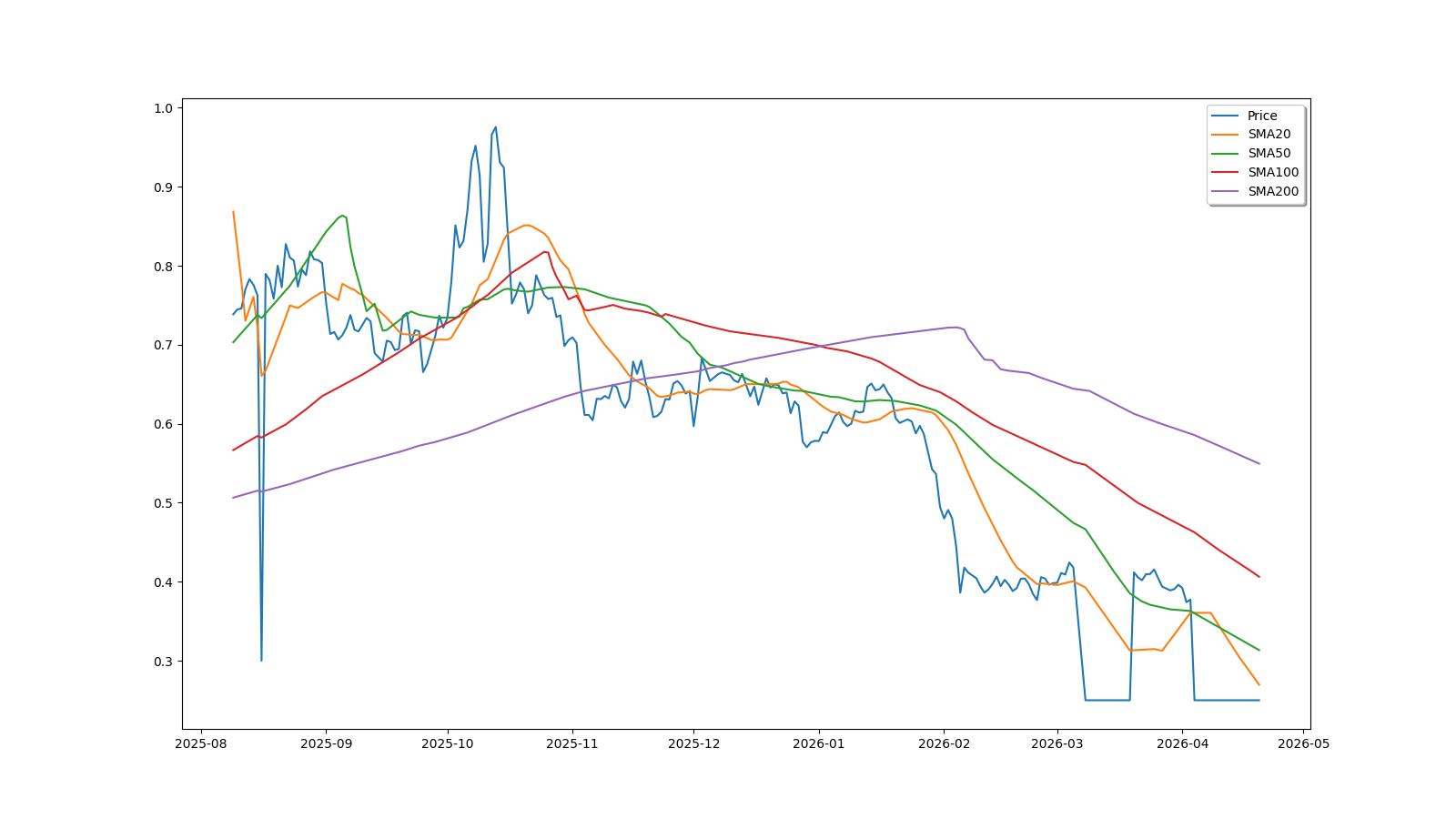 H2Finance Simple Moving Averages