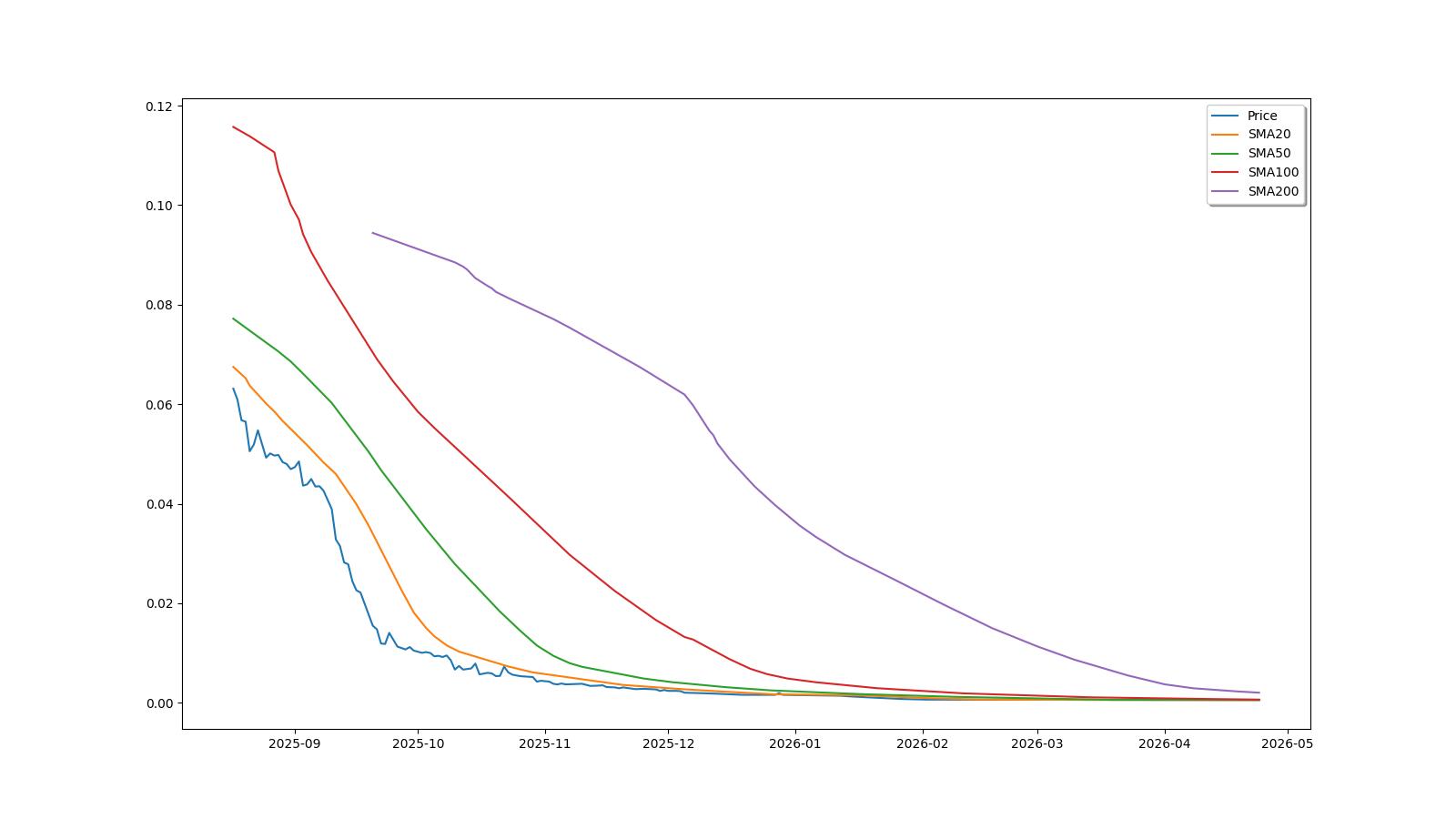 H2O DAO Simple Moving Averages