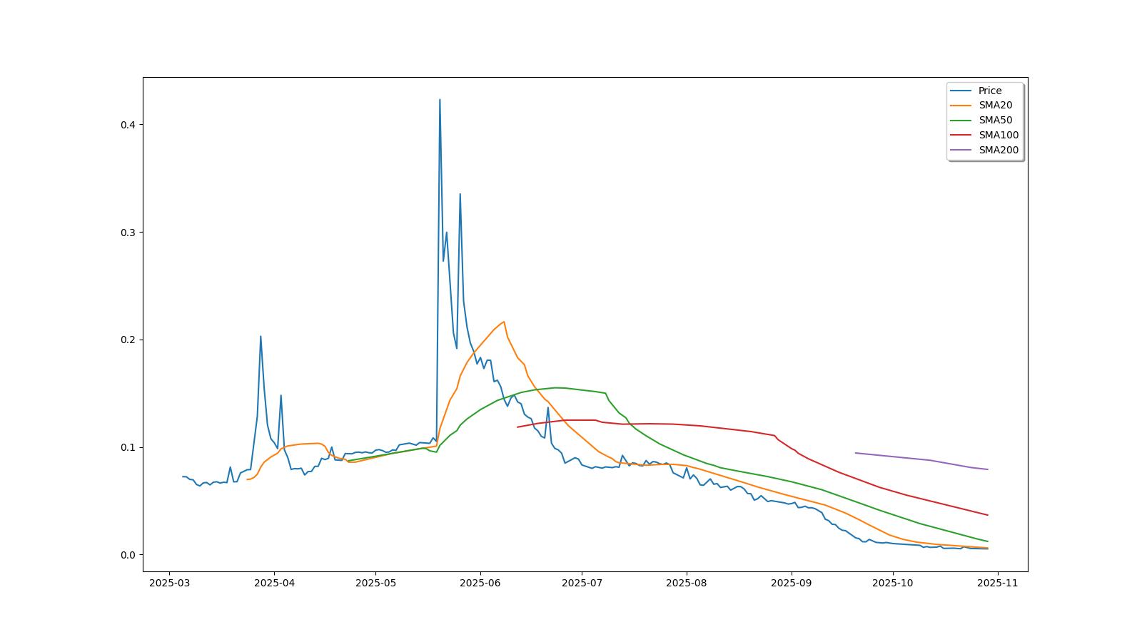 H2O DAO Simple Moving Averages