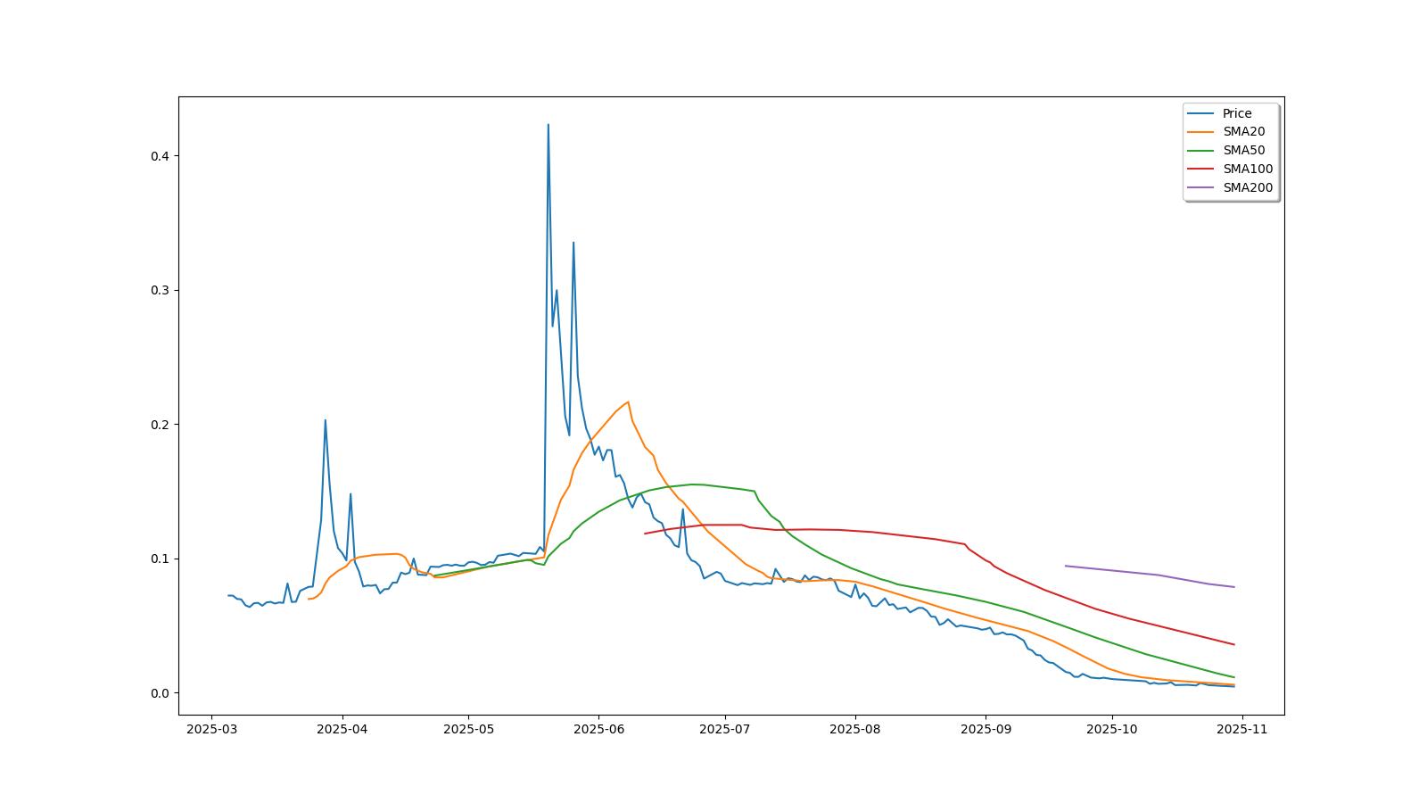 H2O DAO Simple Moving Averages